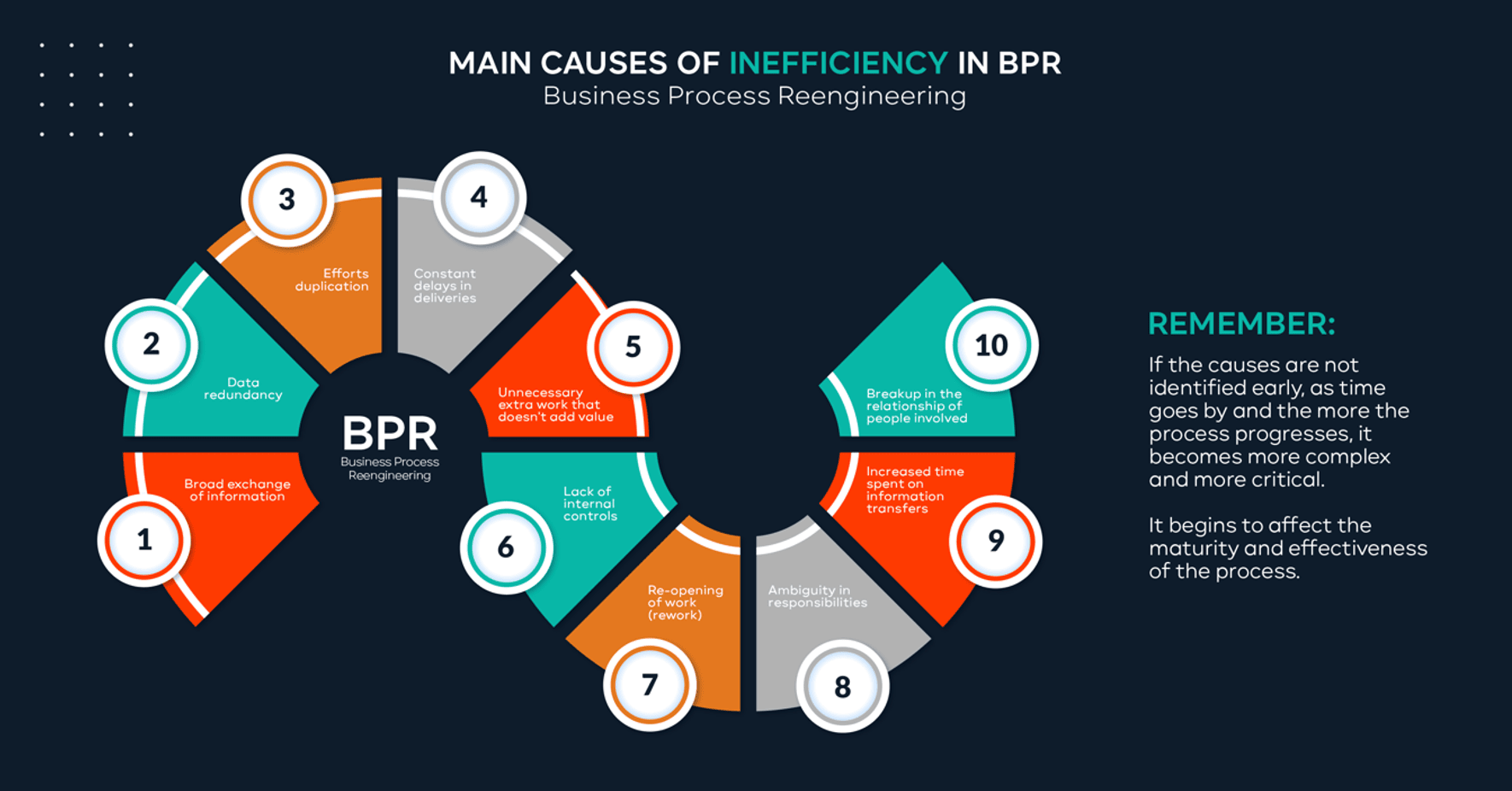 BPR: key components causes that affect the process - Interfaz