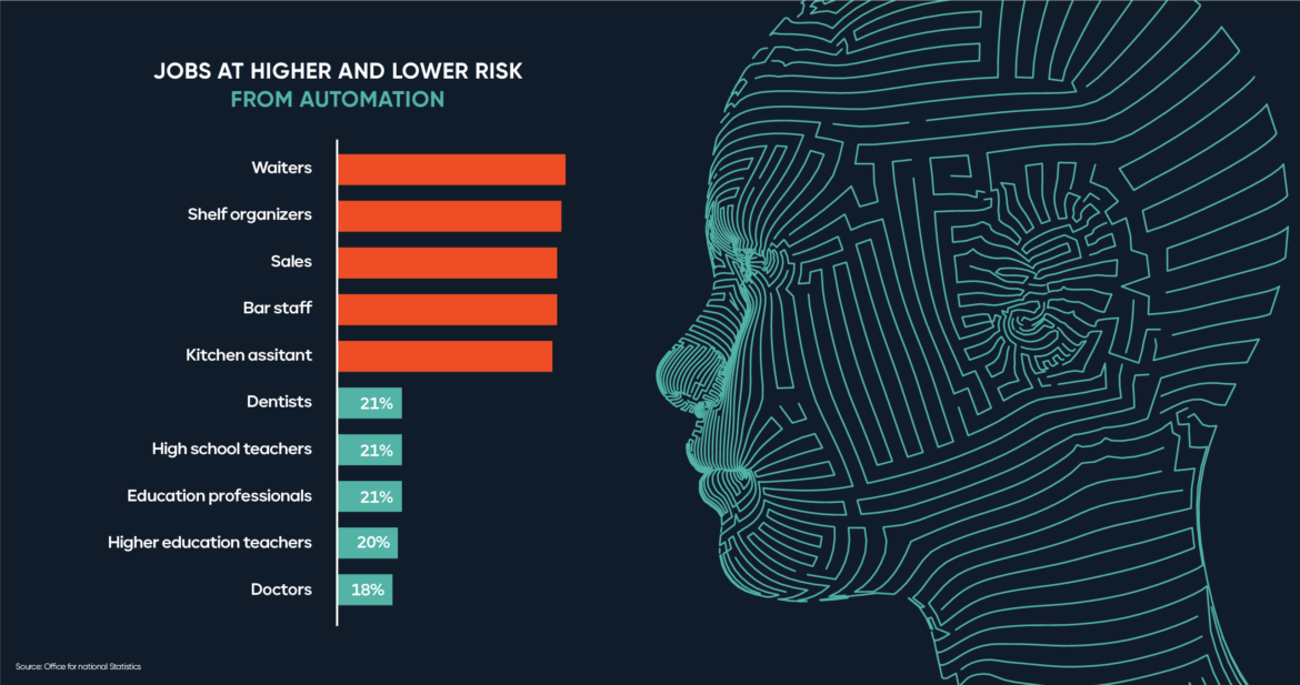 Artificial Intelligence replacing humans at work - Interfaz