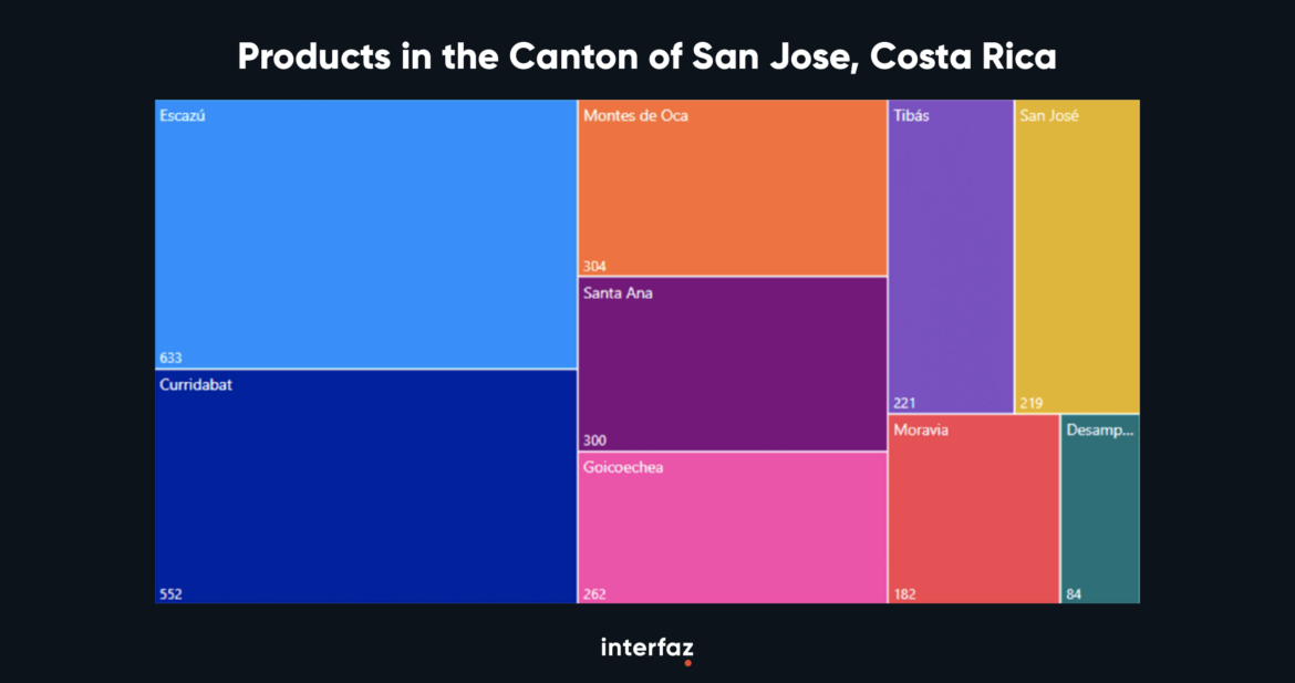 Data analysis: critical questions to choose the right chart - Interfaz