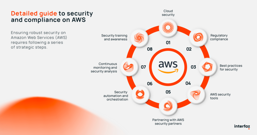 Detailed guide to security and compliance on AWS - Interfaz