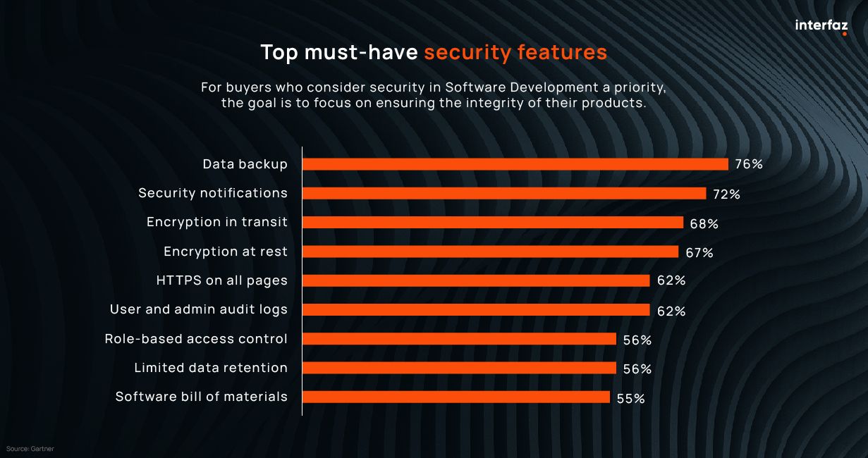 Software Development Security: a major decision-maker for buyers - Interfaz